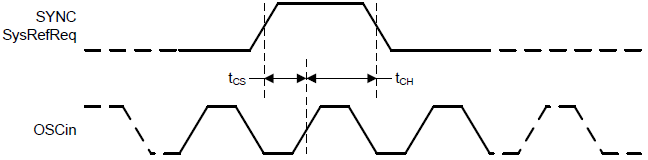 Lmx2594 Software Sync How It Works Clock And Timing Forum Clock And Timing Ti E2e Support
