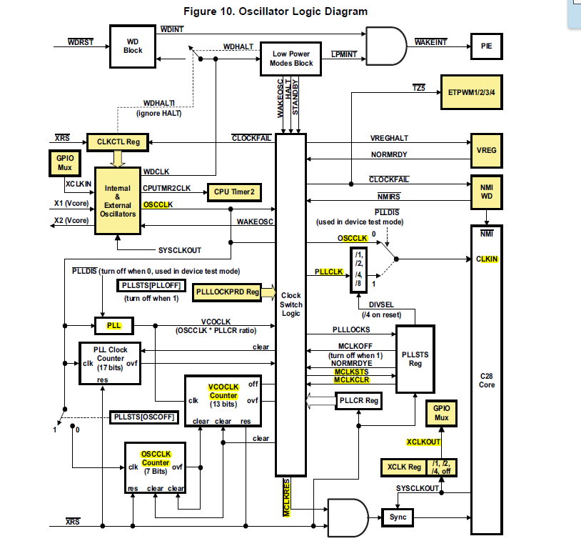 About Tms320c28346s Input Clock Fail Detection Clock And Timing Forum Clock And Timing Ti