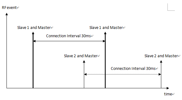 Time synchronization between CC2540-based BLE sensors - Bluetooth forum ...