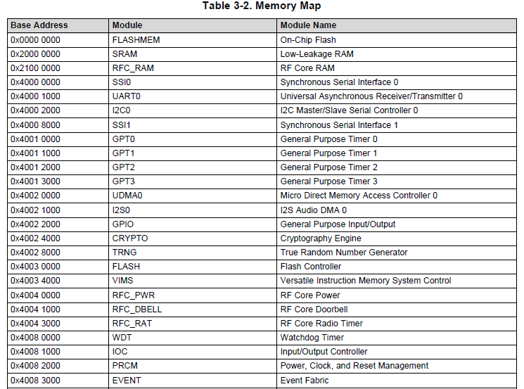 CCS/CC2640R2F: Any introduction to the memory map for CC2640 ...