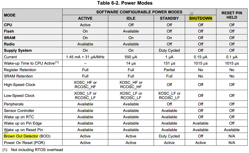 WEBENCH® Tools/CC2640R2F: Power modes of MCU - Bluetooth forum - Bluetooth®︎ - TI E2E support forums