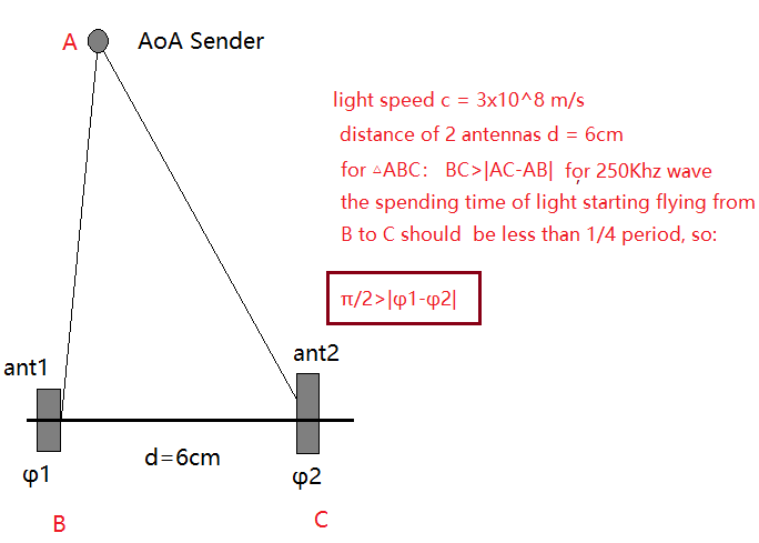 Ccsboostxl Aoa Some Discussion About Aoa Project Of Sdk23 And Sdk32 Bluetooth Forum