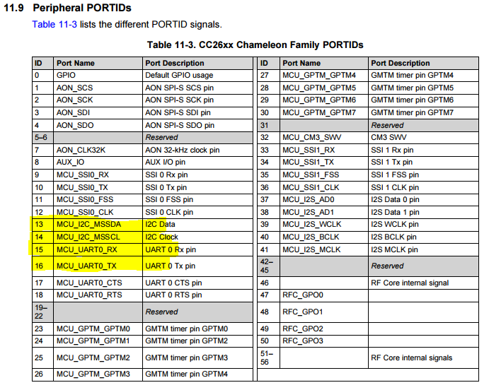 Cc2640 Rsm Package Simultaneous Serial Protocolspinmux Bluetooth