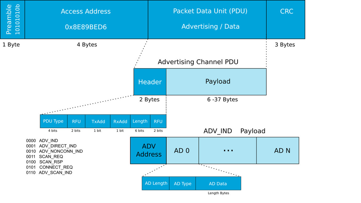 Understanding Swra478 Bluetooth Forum Bluetooth®︎ Ti E2e Support