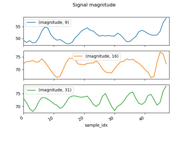 Boostxl Aoa Why Peak Value Of I And Q Samples Vary For Different Packets On A Same Single