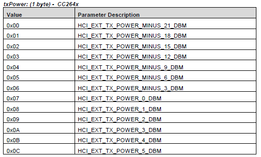 CC2640 Power Table - Bluetooth forum - Bluetooth®︎ - TI E2E support forums