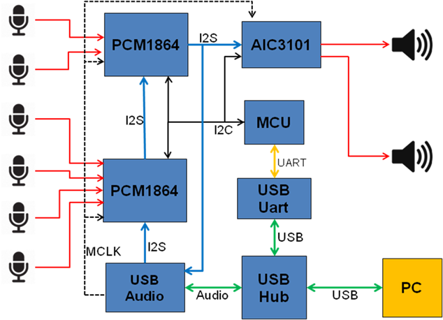 PCM1864 I2S Input - Audio forum - Audio - TI E2E support forums