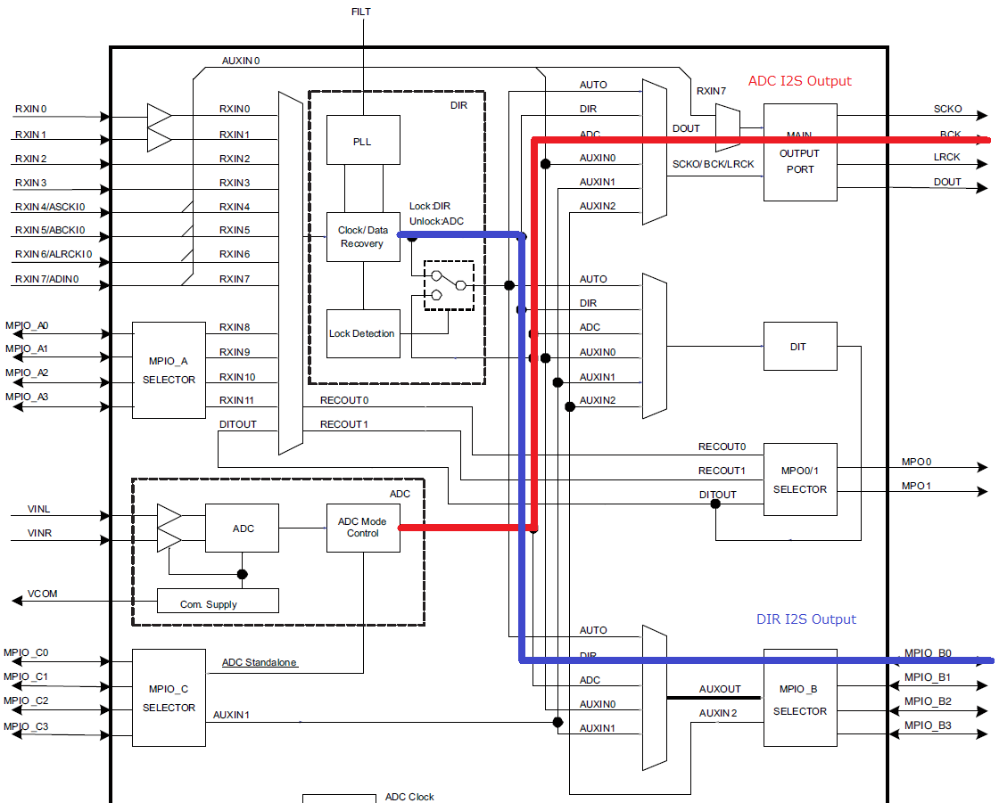 PCM9211 Simultaneous Output of DIR/ADC I2S Outputs - Audio forum - Audio - TI E2E support forums
