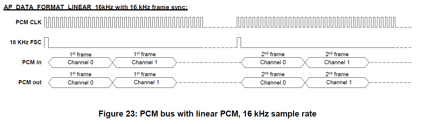 TLV320AIC3254: I2S - Audio forum - Audio - TI E2E support forums