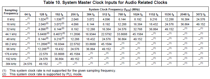 PCM5100A / Table 10 - Audio forum - Audio - TI E2E support forums