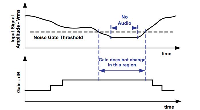 TPA2018D1YZFEVM: Noise gate feature - Audio forum - Audio - TI E2E ...