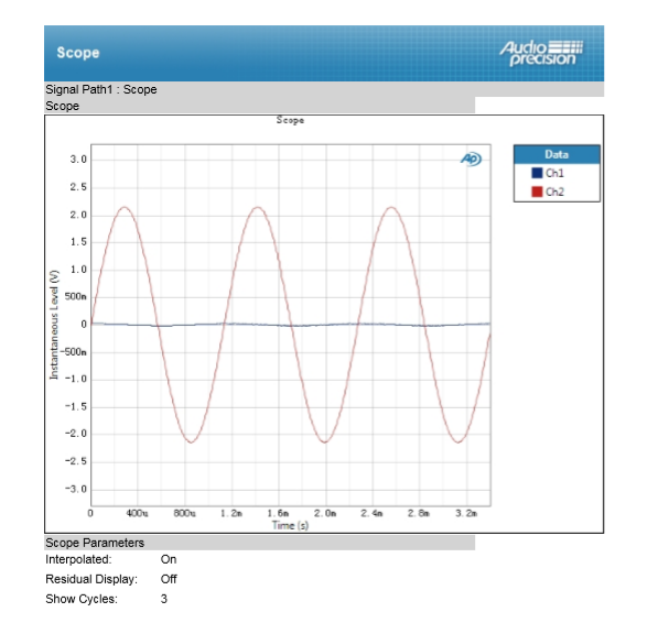 PCM5101A: When pcm5101a outputs full amplitude sine wave and the load reaches 3k, the waveform ...