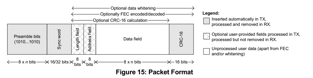 Is CC11xx CRC-16 Manchester encoded? - Other wireless technologies ...
