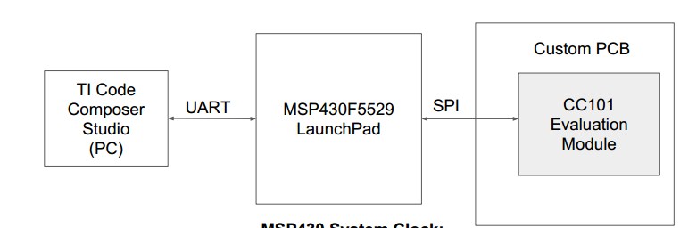 msp430f5529 - cc1101 SPI interface - Other wireless technologies forum - Other wireless - TI E2E ...