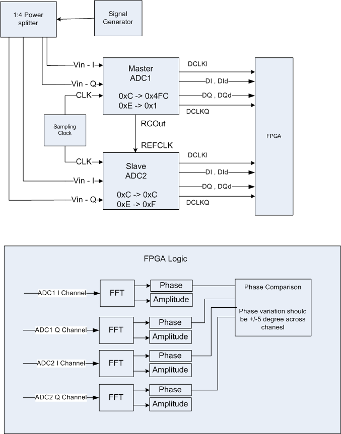 ADC10D1500: Sync/phase matching issue in master slave configuration of ...