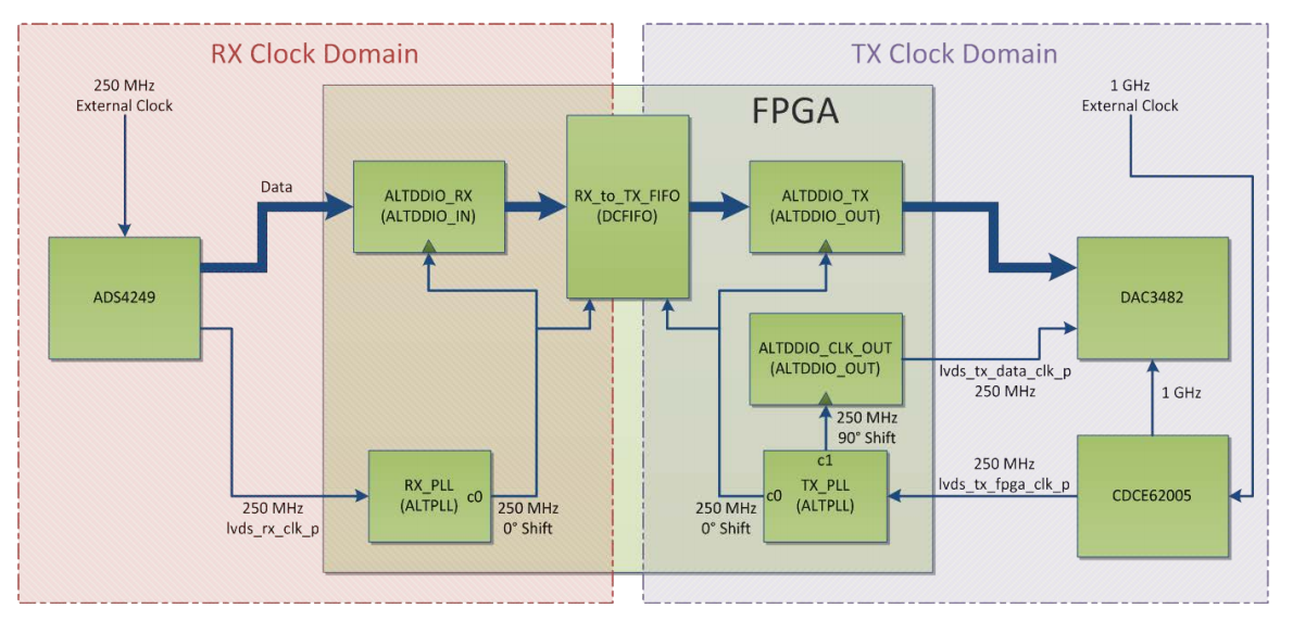 DAC34SH84EVM: Interfacing 34SH84EVM to XIlinx Kintex 7-FPGA - Data converters forum - Data ...