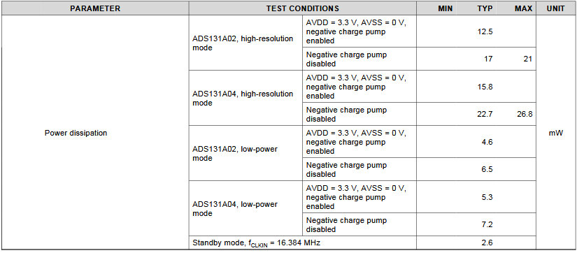 ADS131A04: The power dissipation value from datasheet is different with summary page - Data ...