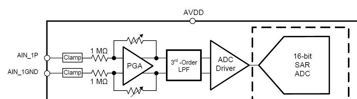 ADS8568: Need Simultaneous 32 Sensor real time data using ADS8568 - All reading must be ...