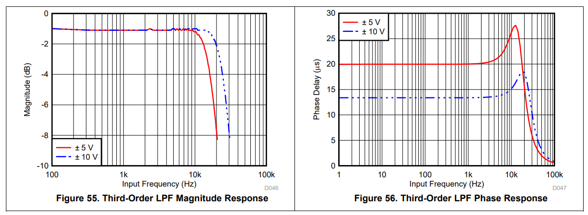 Ads8588sevm Pdk Signal Degradation Data Converters Forum Data Converters Ti E2e Support