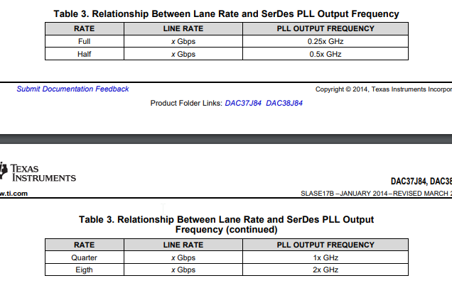 Dac38j84 Not Using Pll Inside Dac Problem At High Speed Sync Is Toggling At High Data Rates