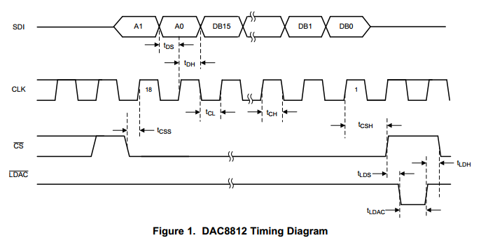 Dac8812 Timing Data Converters Forum Data Converters Ti E2e Support Forums