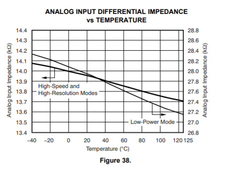 ADS1178: About output data and temperature variation of differential impedance. - Data ...
