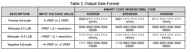 ADS8568: Interpret Output Data Format from negative full-scale to positive full-scale - Data ...