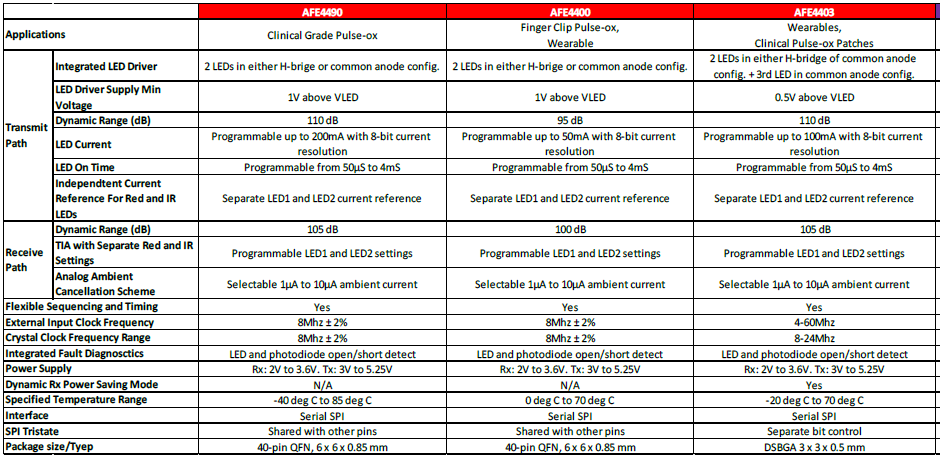 Review about circuit of PPG Sensor using AFE4403 and DCM04 - Data ...