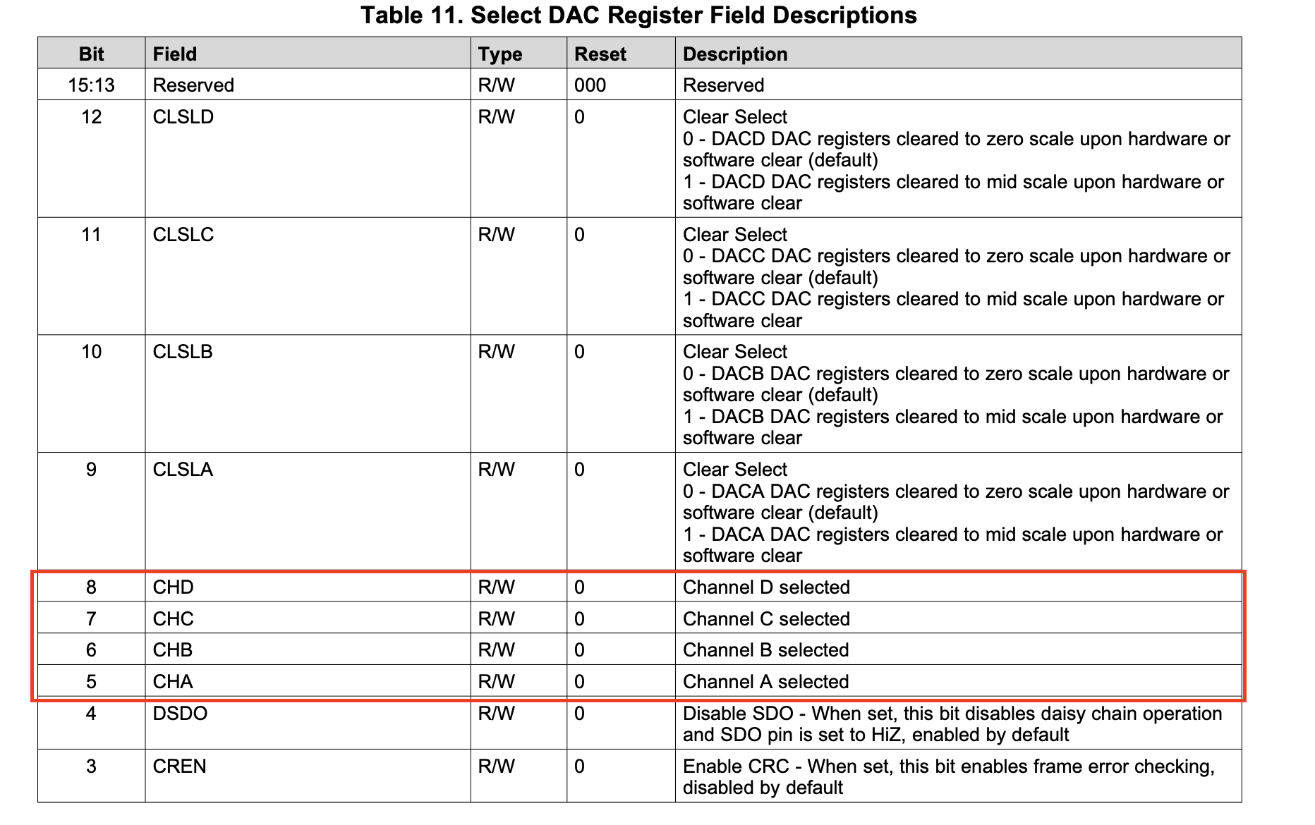 Dac8775 Setting Different Voltage Level On The Abcd Outputs Data Converters Forum Data