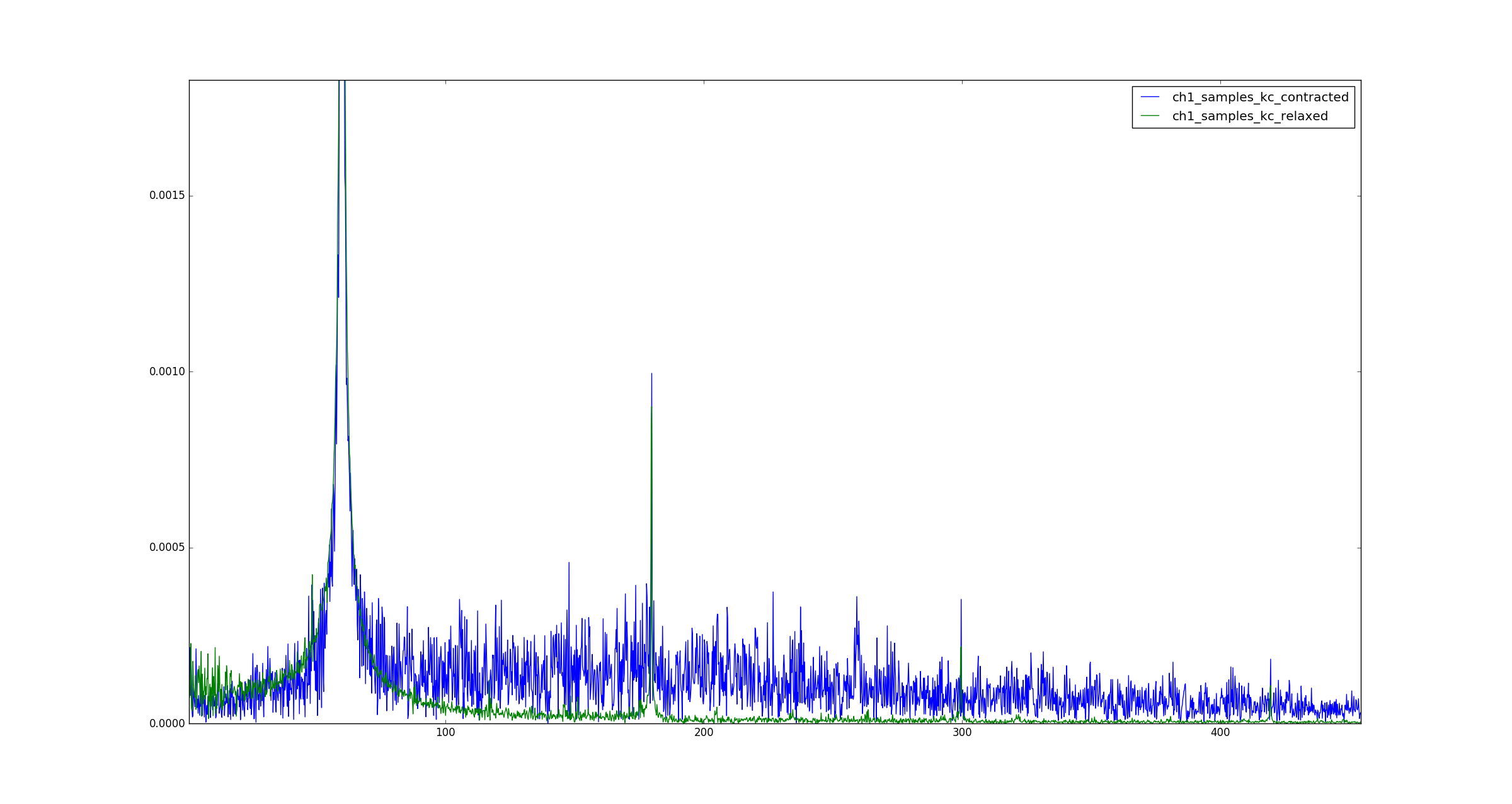 Ads1292 Removing Common Mode Noise 60 Hz Data Converters Forum