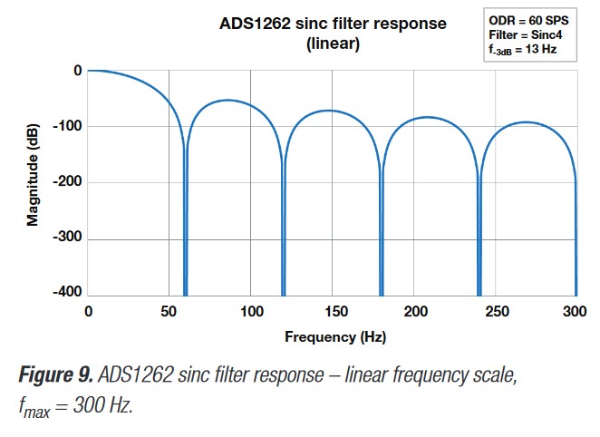 ADC' internal Sinc Filter's ENBW Calculations - Data converters forum ...