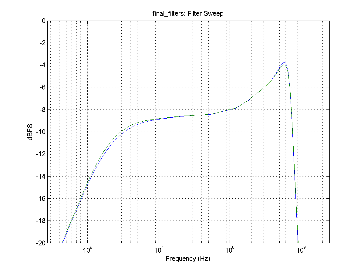 Frequency matching circuit for TSW1400 and IF filter frequency response - Data converters forum ...
