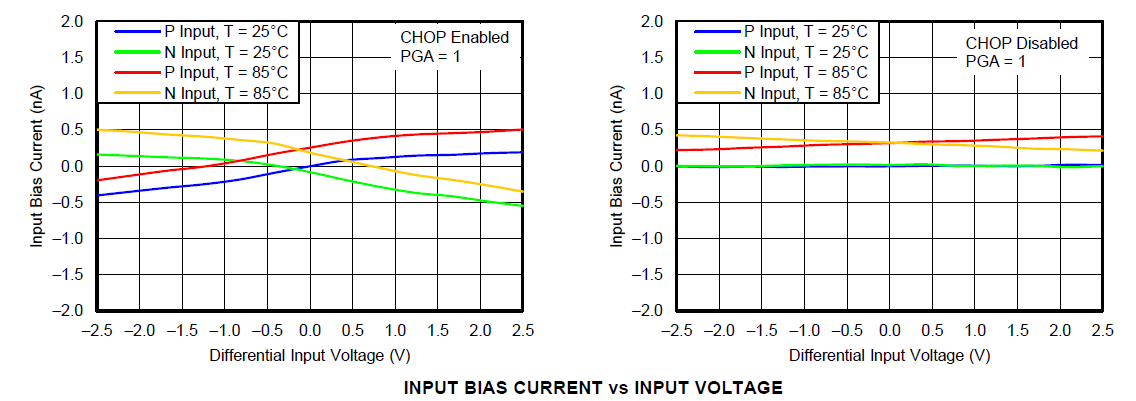 Ads1282 Maximum And Minimum Value Of Input Bias Current Analog Inputs Leakage Current Data