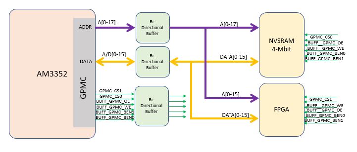 AM3352: Am3352 GPMC interfacing & memory mapping - Processors forum - Processors - TI E2E ...