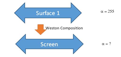 Compilerprocessor Sdk Dra7x Alpha Value In Weston Composed Buffer In