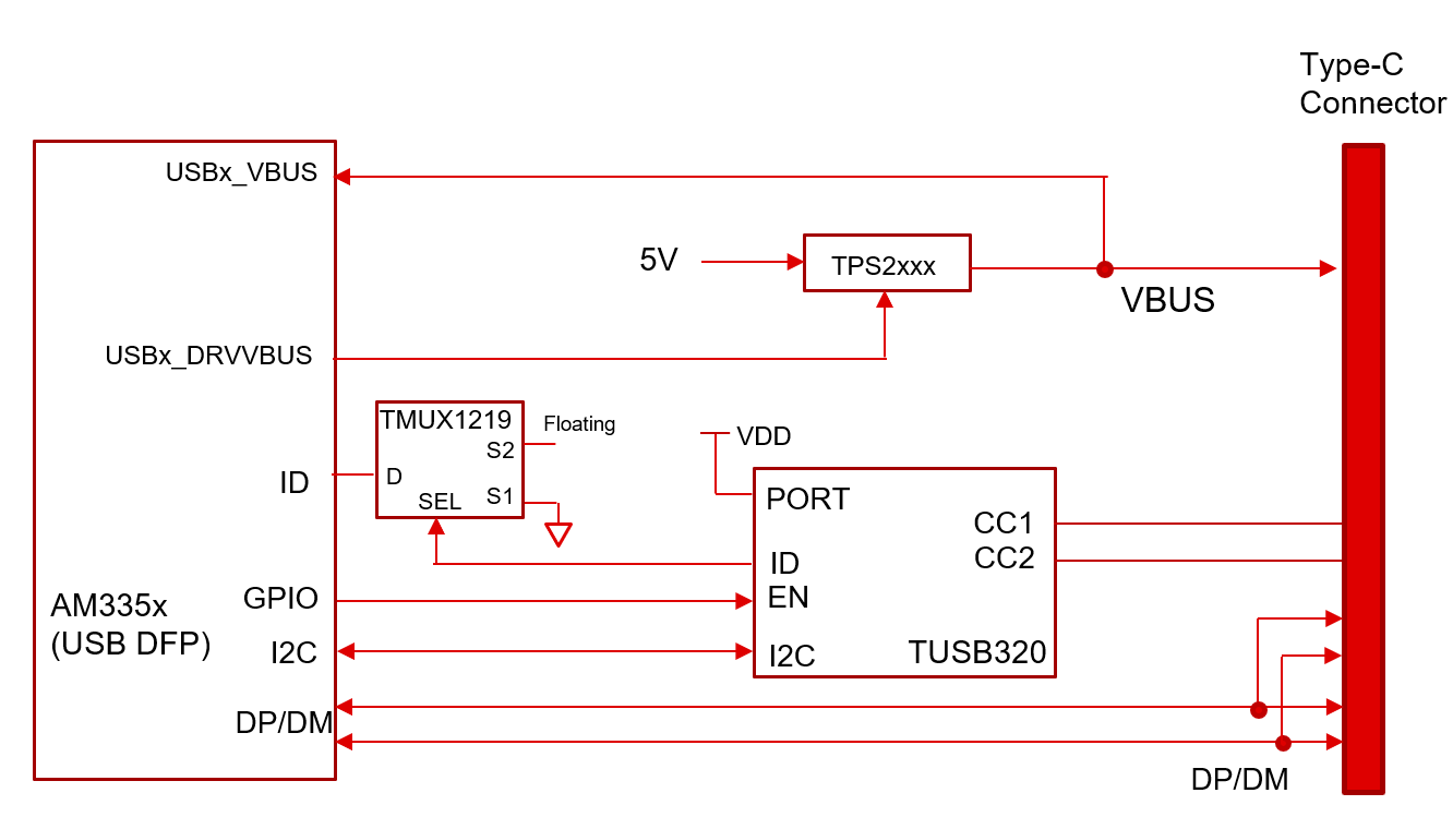 AM3352: Type-C connection with TUSB320 - Processors forum - Processors - TI E2E support forums