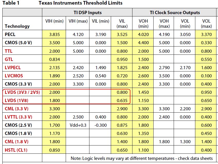 Tms320c6678 【dsp Tms320c6678 And Tms320tci6608】what Is The Vihvil Of Coreclk Ddrclk Pcieclk