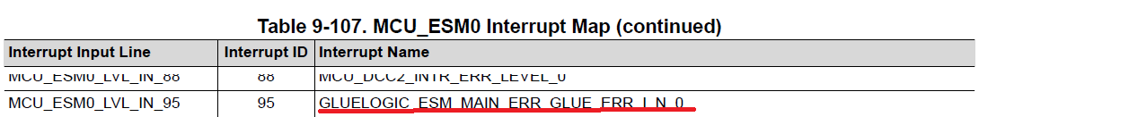 DRA821U: Which interrupt Input Line, MCU_ESM0_LVL_IN_xx, is connected from ESM to MCU_ESM ...