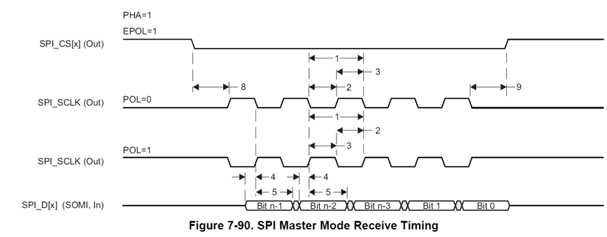 AM3358: McSPI single read - Processors forum - Processors - TI E2E support forums