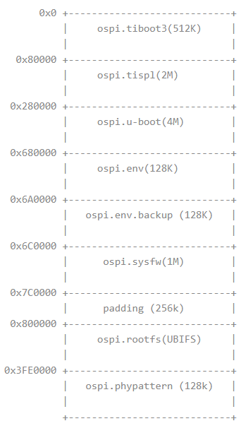 Am6548 Boot Image Layout For Spi Flash Boot Processors Forum