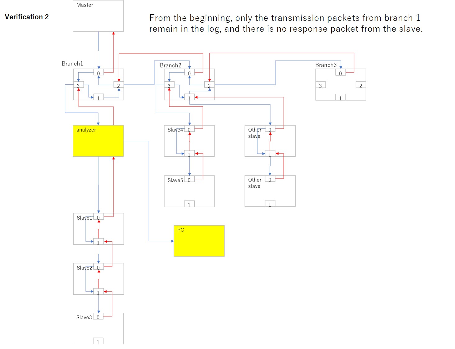 Am3357 Ethercat Esc Operation Processors Forum Processors Ti E2e Support Forums