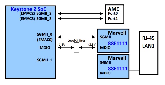 10G Ethernet Interfaces in 66AK2Hx EVM board - Processors forum ...