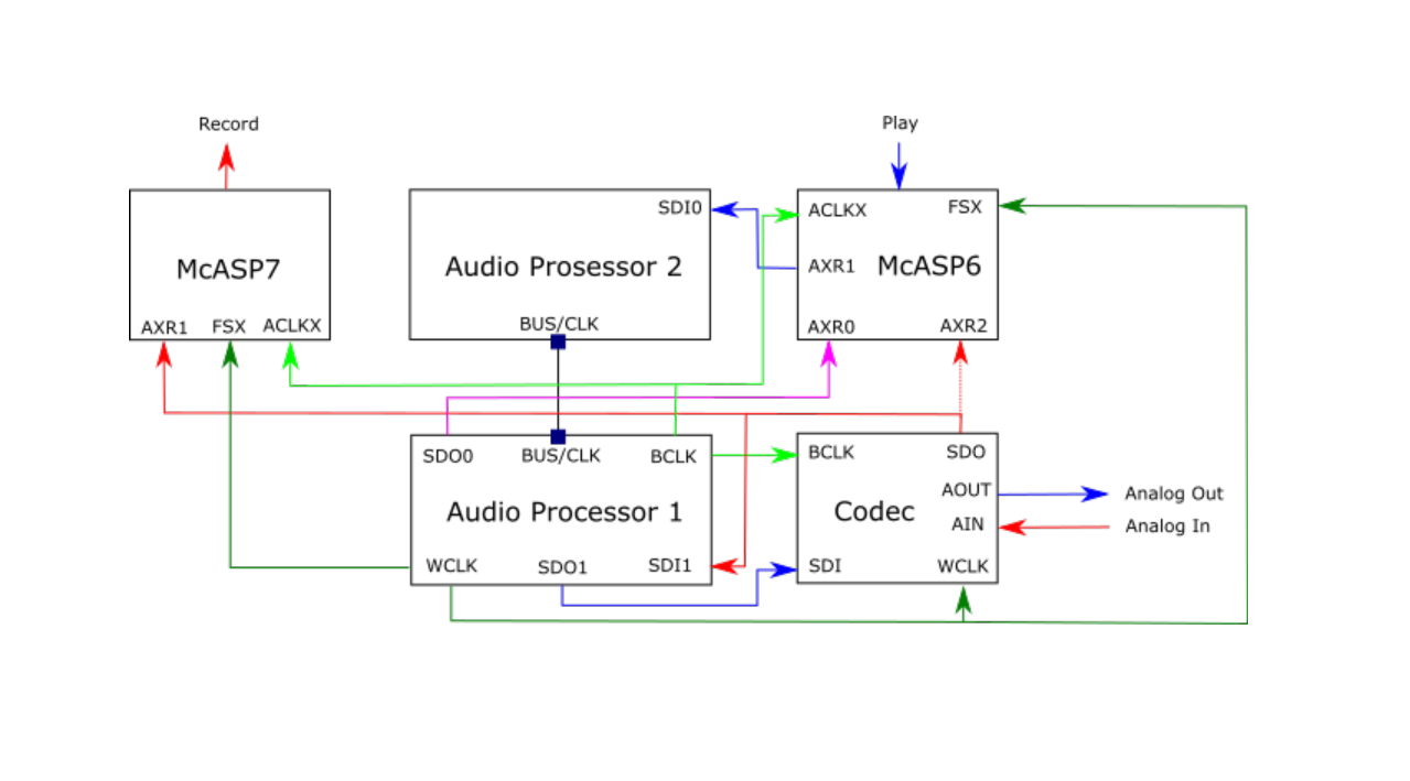 Am5728 Mcasp7 Noise Issue Processors Forum Processors Ti E2e Support Forums