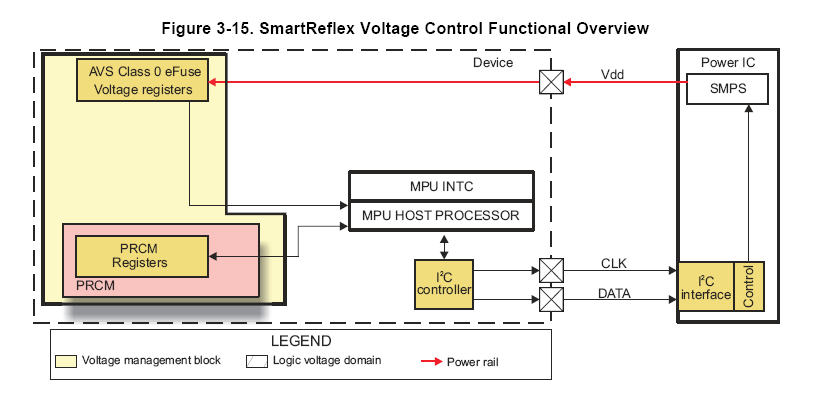 TDA2x I2C control with PMIC TPS659039 - Processors forum - Processors - TI E2E support forums