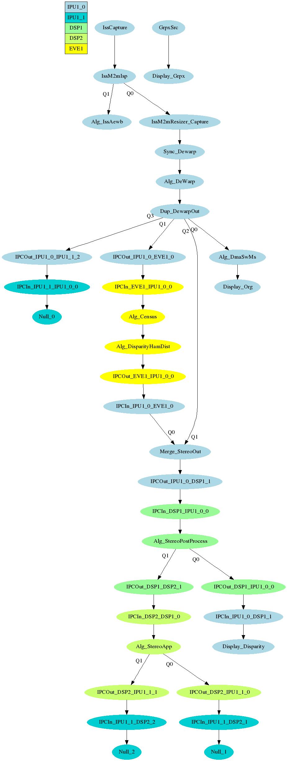RTOS/TDA3XEVM: Change size of the output image in stereo usecase - Processors forum - Processors ...
