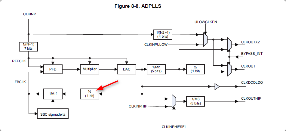 am335x ADPLLS formulas - Processors forum - Processors - TI E2E support forums