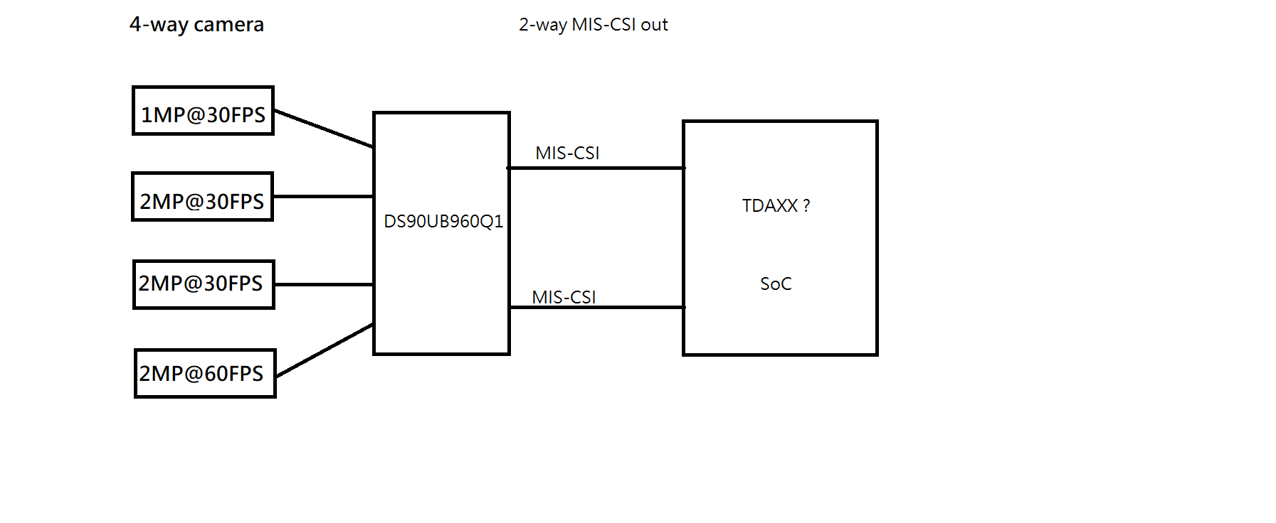 TDA2SG: SoC Type Selection Consultation - Processors forum - Processors - TI E2E support forums