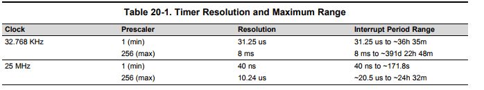 Linux/AM3358: DMTimer resolution - Processors forum - Processors - TI E2E support forums
