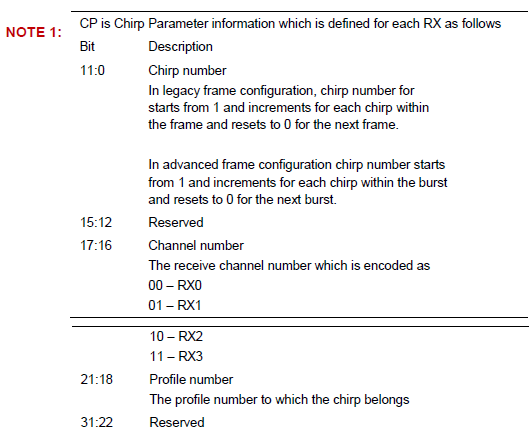 TDA3: Radar SDK: 3T4R data format in radar_capture_process demo - Processors forum - Processors ...