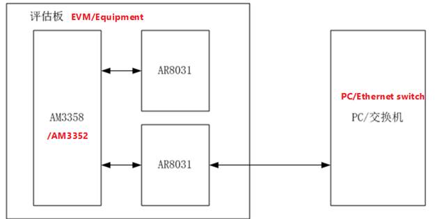 Am3352 Ethernet Speed Issue Processors Forum Processors Ti E2e Support Forums